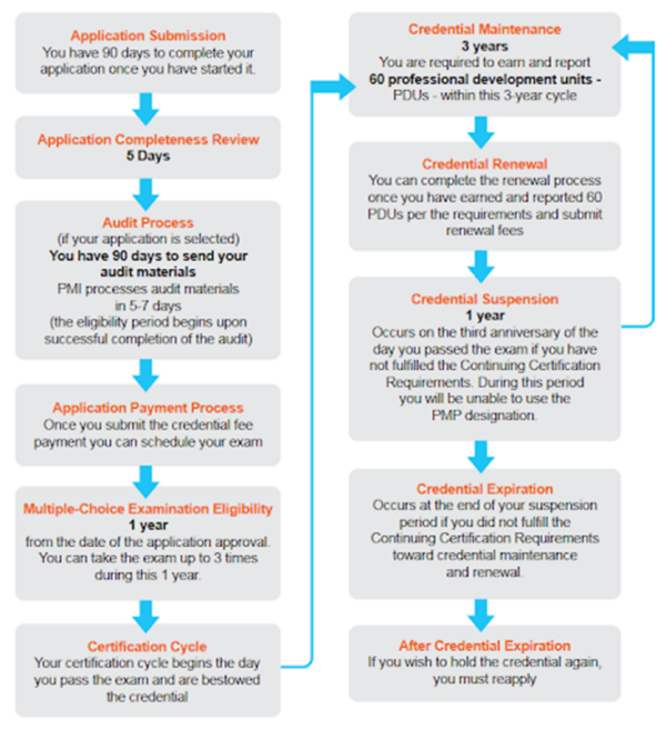How to Fill in the PMP® Certification Exam Application - Trainerkart