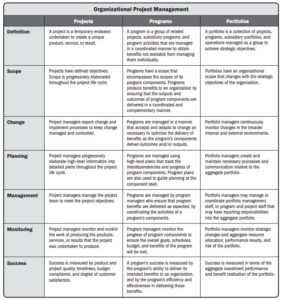 Project vs Program vs Portfolio: Key Differences - Trainerkart