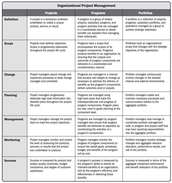 Project vs Program vs Portfolio: Key Differences - Trainerkart