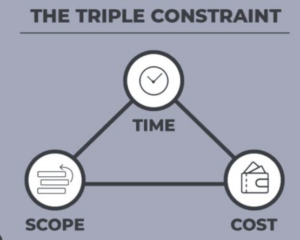 Understanding the Iron Triangle and the Triple Constraint in Project Management - Trainerkart